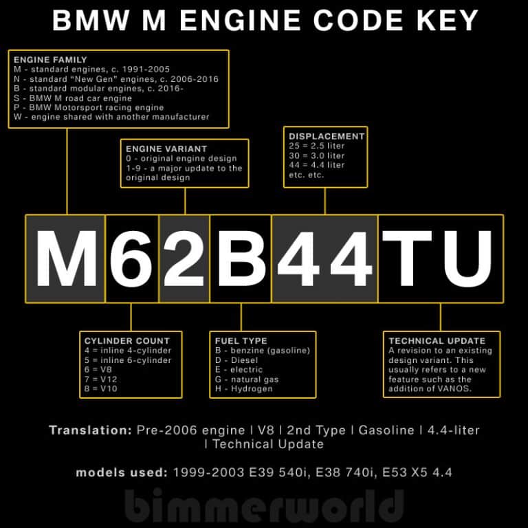 BMW Motor/Engine Code Erklärung - BimmerGuide